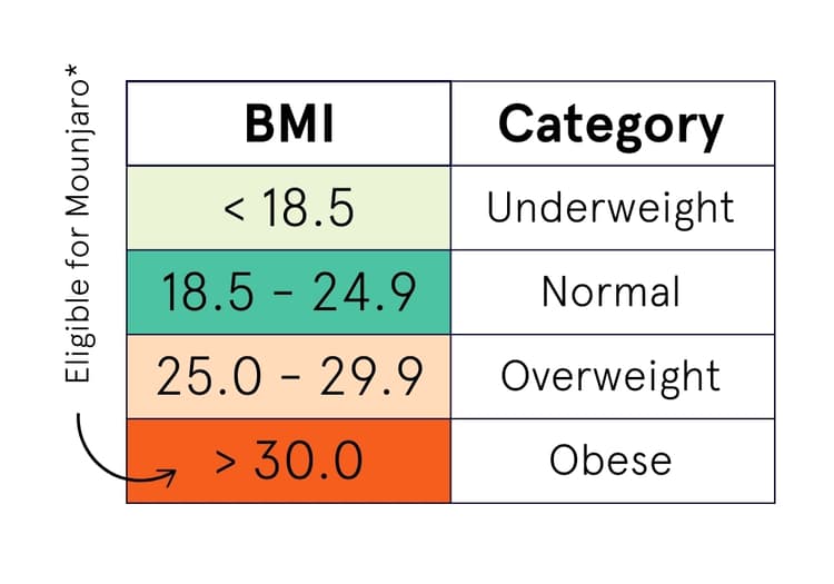 What Are The Prescription Requirements For Mounjaro in the UK?
