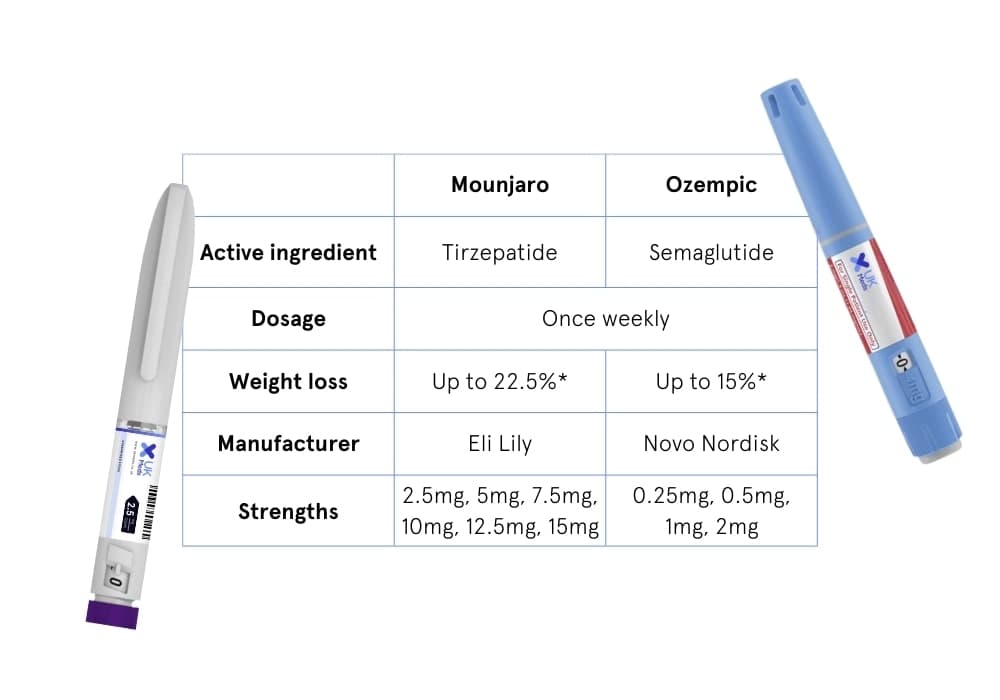 Mounjaro vs Ozempic: Is Mounjaro or Ozempic better?