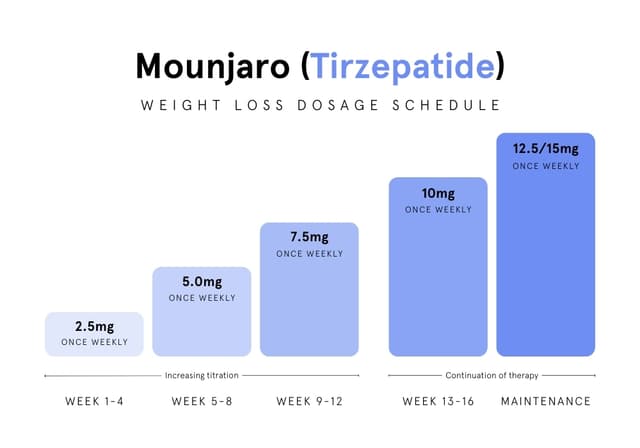 Mounjaro dosing & titration: Which tirzepatide dosage do I need?