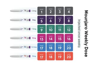 Mounjaro dosing & titration: Which tirzepatide dosage do I need?