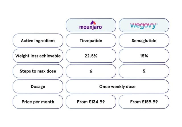 Mounjaro vs Wegovy: Comparing the Weight Loss Injections
